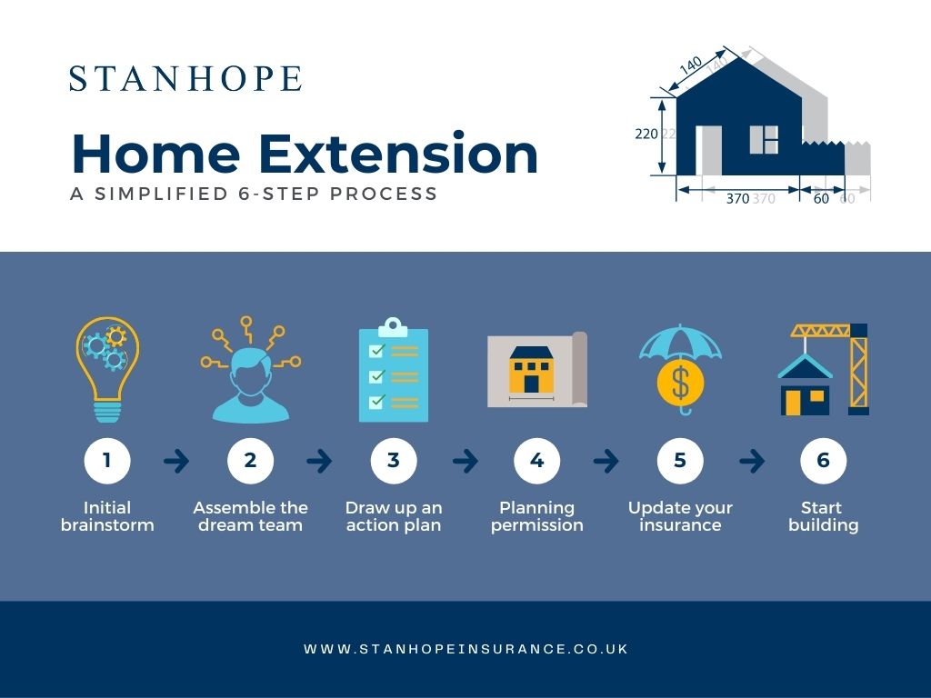 What to Consider When Extending Your Home? | Stanhope Insurance